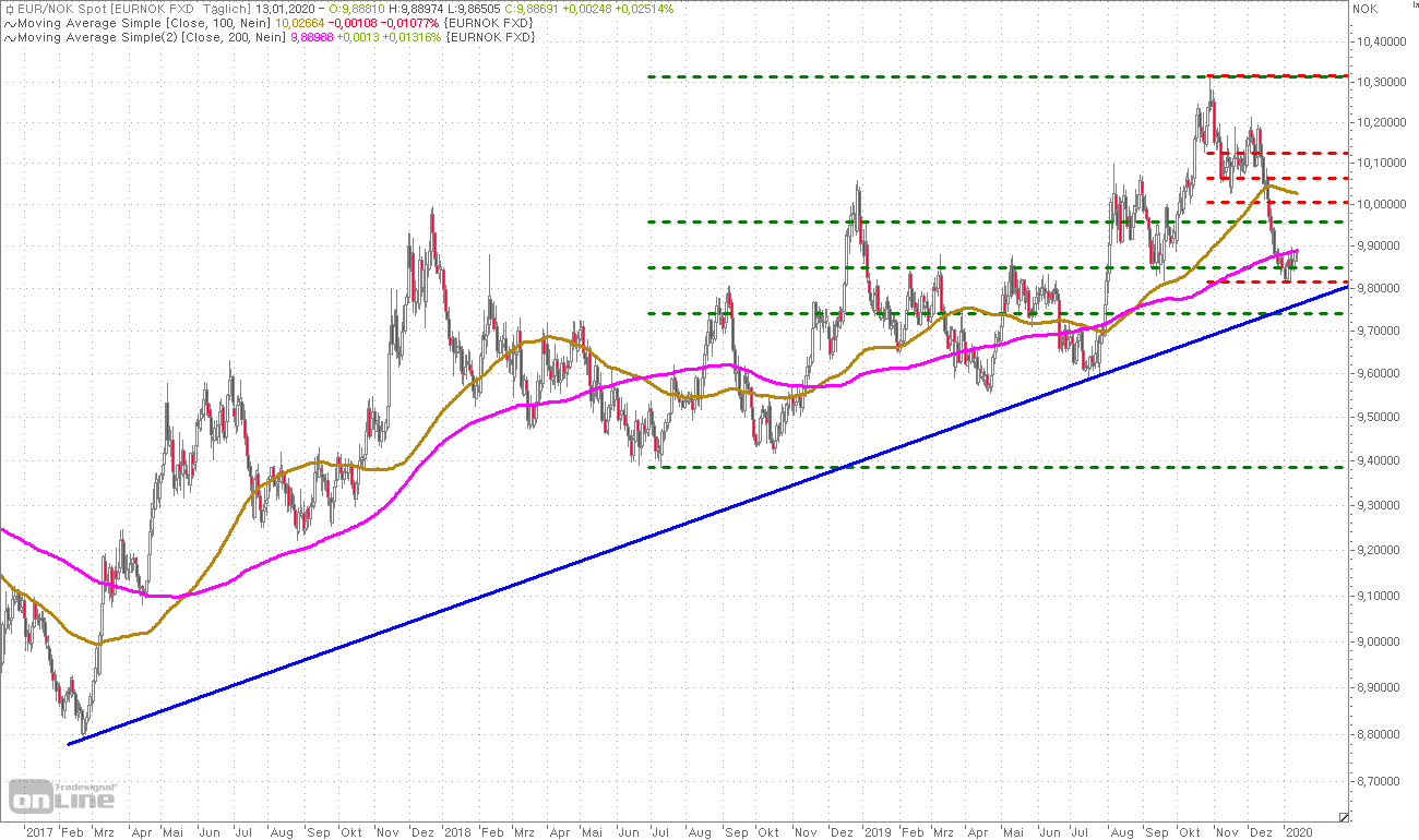 EUR NOK Einstiegschance In Eine Long Position Darauf Kommt Es Jetzt eur-nok-einstiegschance-in-eine-long-position-darauf-kommt-es-jetzt