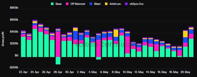 AMINA Bank: Understanding Layer-2 Economics | 27.05.24 | finanzen.ch