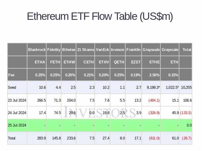 AMINA Bank: Ethereum ETFs Launch with Mixed Results | 26.07.24 | finanzen.ch