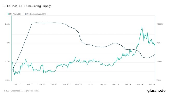 AMINA Bank: Why Lower ETH Fees and Reduced Burn Rate are Bullish, Not ...
